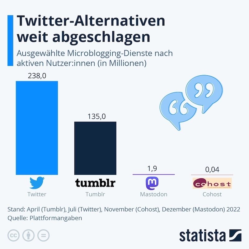 Twitterの代替品に、まだ遠く及ばず。｜DigitalCreator｜note