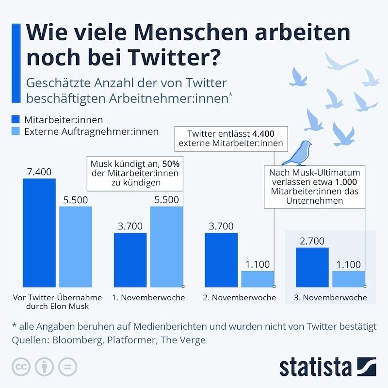 Twitterの代替品に、まだ遠く及ばず。｜DigitalCreator｜note