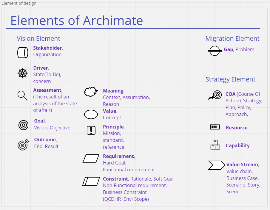 Elements of Archimate on Vision and Strategy phases｜jee54321