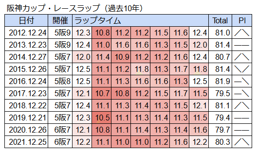【展開分析】阪神カップ（G2）｜VRS18｜note
