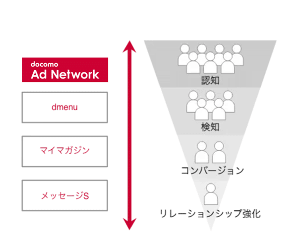 「ドコモ広告」について｜D2C GROUP 公式note