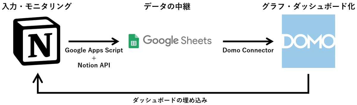 NotionとDomoをGoogleスプレッドシートでデータ連携する方法をご紹介：【連載】Notionでタスク管理＆モチベーションアップ！第3 ...