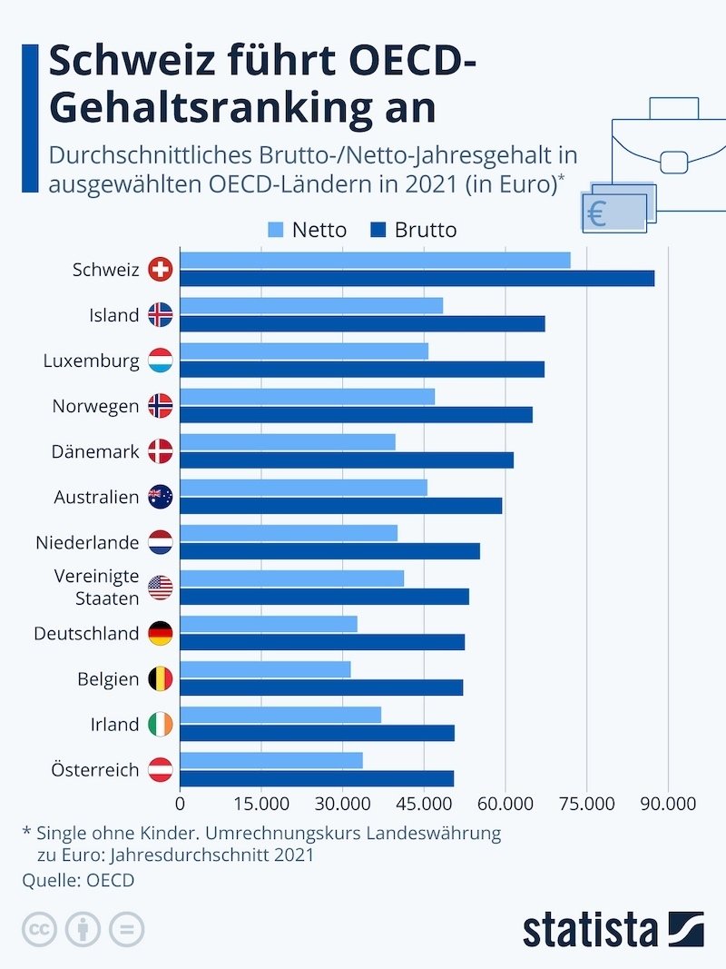 OECD給与ランキングでスイスが首位。｜DigitalCreator