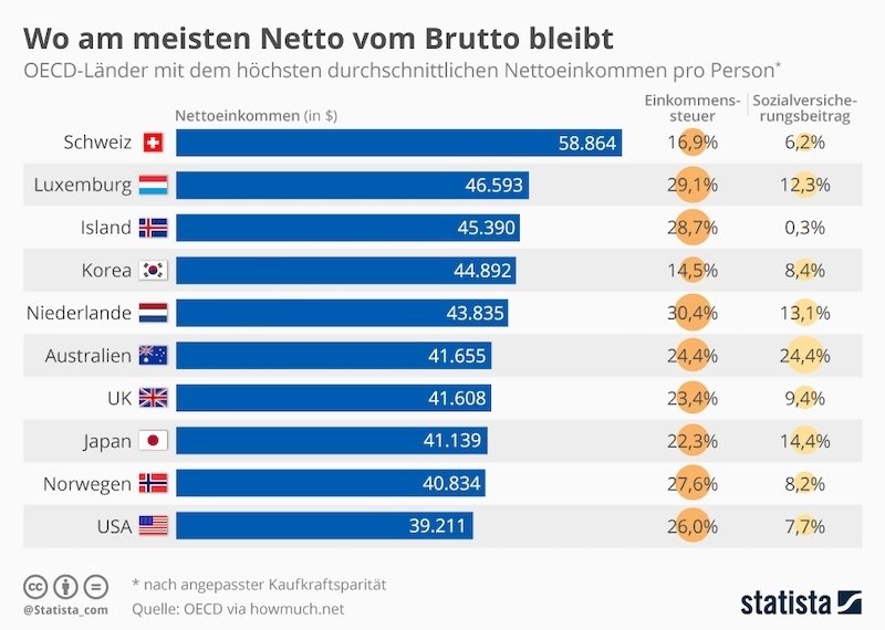 OECD給与ランキングでスイスが首位。｜DigitalCreator