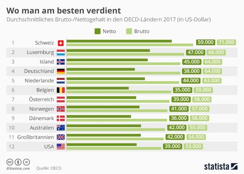 OECD給与ランキングでスイスが首位。｜DigitalCreator