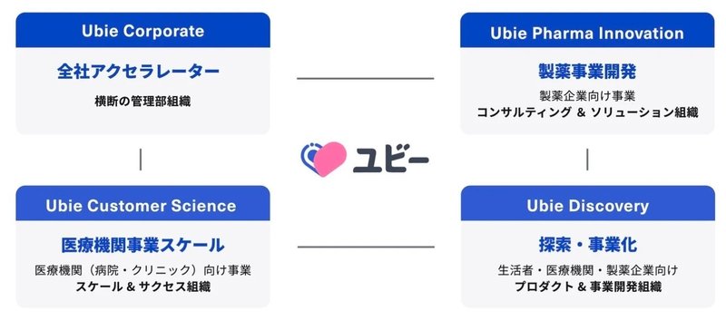 Ubie事業をアクセラレートするUbie Acceleratorのカルチャーガイドを公開します｜Ubie Accelerator