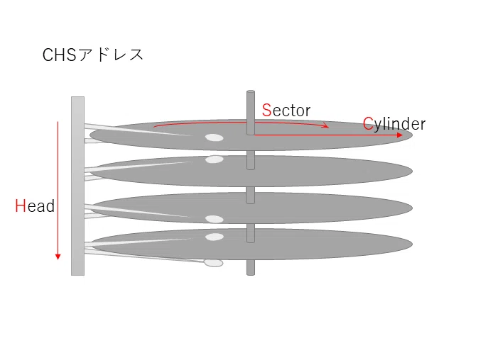【IT】パーティションテーブルの種類｜森末吉彦