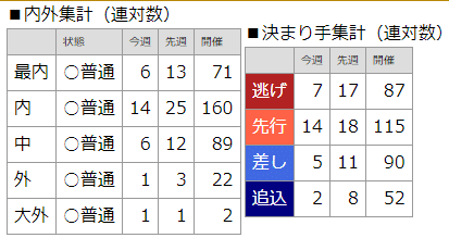 【ファイナルS】12/28(水) 阪神競馬場 切り抜きDATA(展開注目データ＆好調馬チェック)｜JRDB 競馬アラカルト｜note
