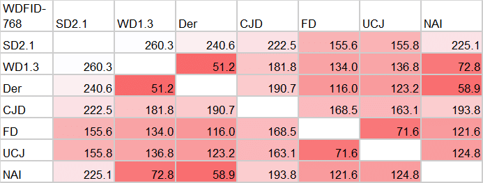 Stable Diffusion系のモデル性能をFIDスコアで確認する2（DaFID-512やオリジナルのFIDスコア編）｜gcem156
