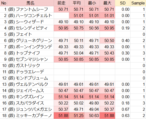 【重賞】仮想速度・ホープフルS（G1）｜VRS18