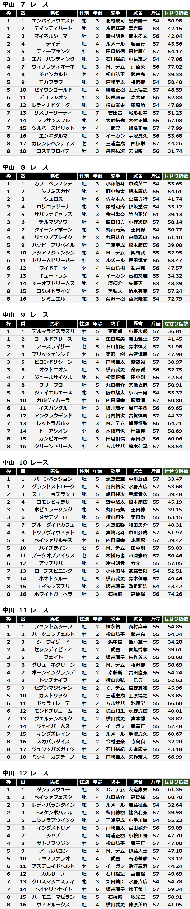 12/28（水）せせり指数＆買いたい馬｜せせり WIN5&指数予想｜note