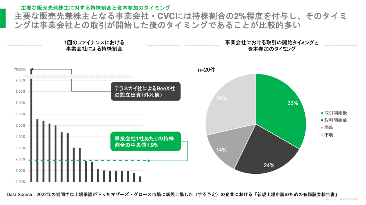 事業会社・CVCとスタートアップが共創する「事業シナジー」の実態 〜2022年IPOの総括｜sixbrain Lab