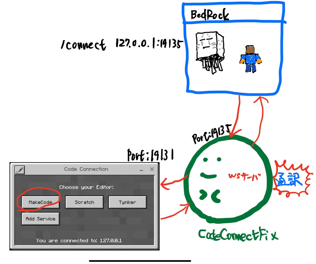 Code Connection for Minecraft復活への道（復活不能となった話）｜HOSHINO Hisashi