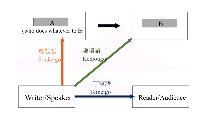 UNDERSTANDING KEIGO BASICS｜杉花粉｜note