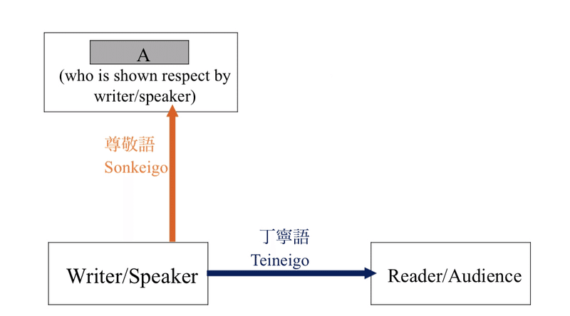 UNDERSTANDING KEIGO BASICS｜杉花粉｜note