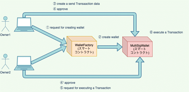 マルチシグ・AA・MPCについて〜Web3 セキュリティ〜｜Haruki