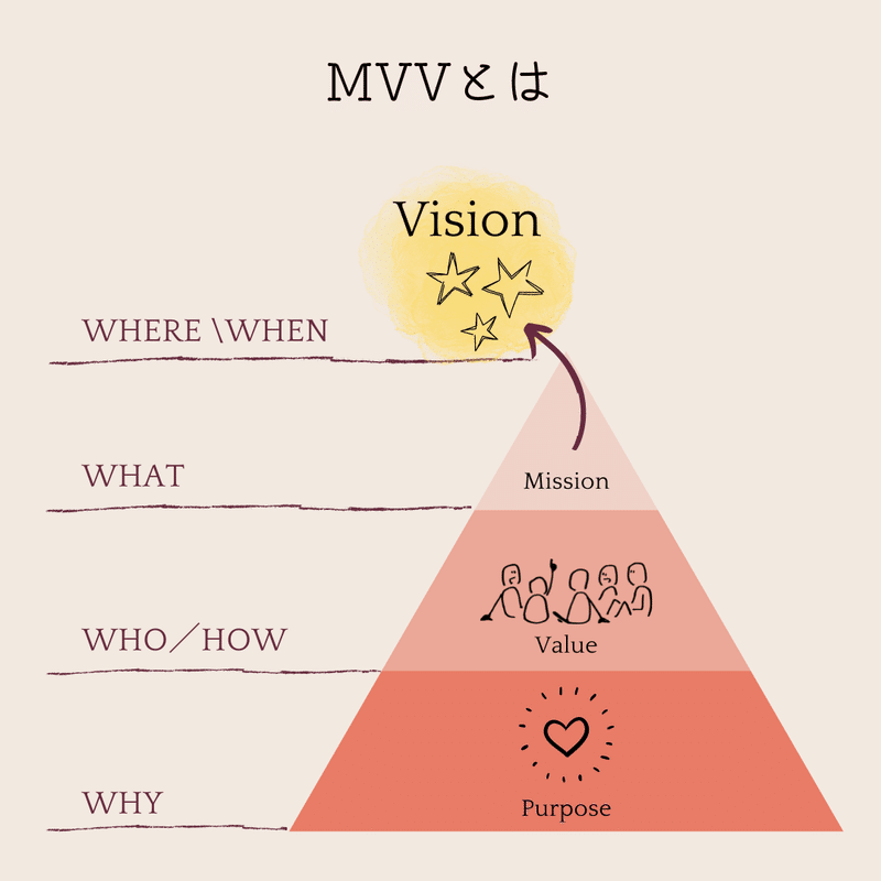 2023年の目標、パーパス、MVVとは何かを考える｜てっこ💻MVVの研究中・新卒採用広報担当者
