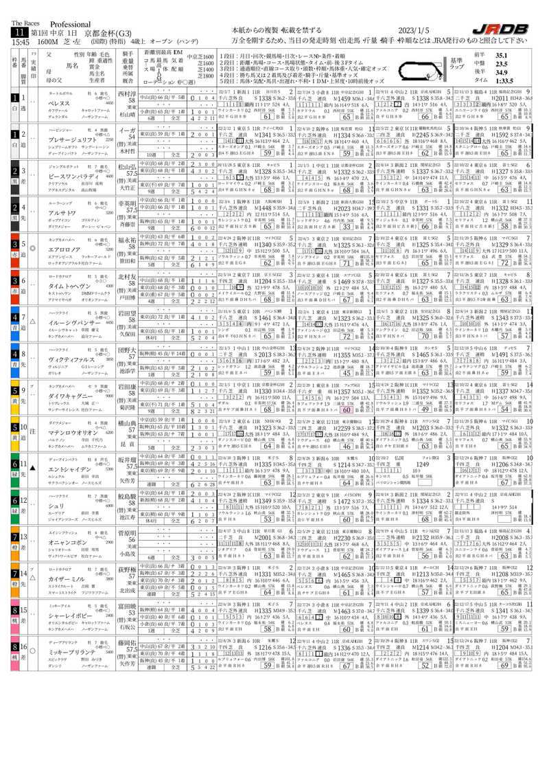 1/5(木)分の「早刷り枠確定新聞」をご覧いただけます｜JRDB 競馬アラカルト｜note