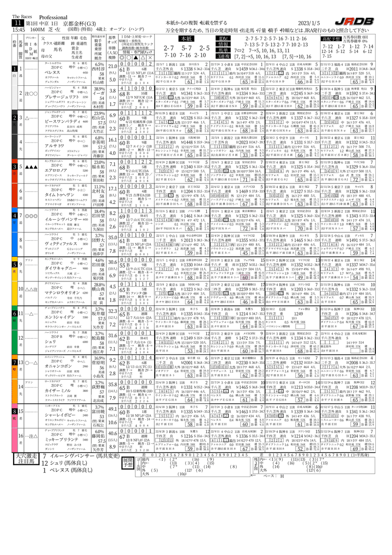 1/5（木）分の「パドック新聞」をご覧いただけます｜JRDB 競馬アラカルト｜note