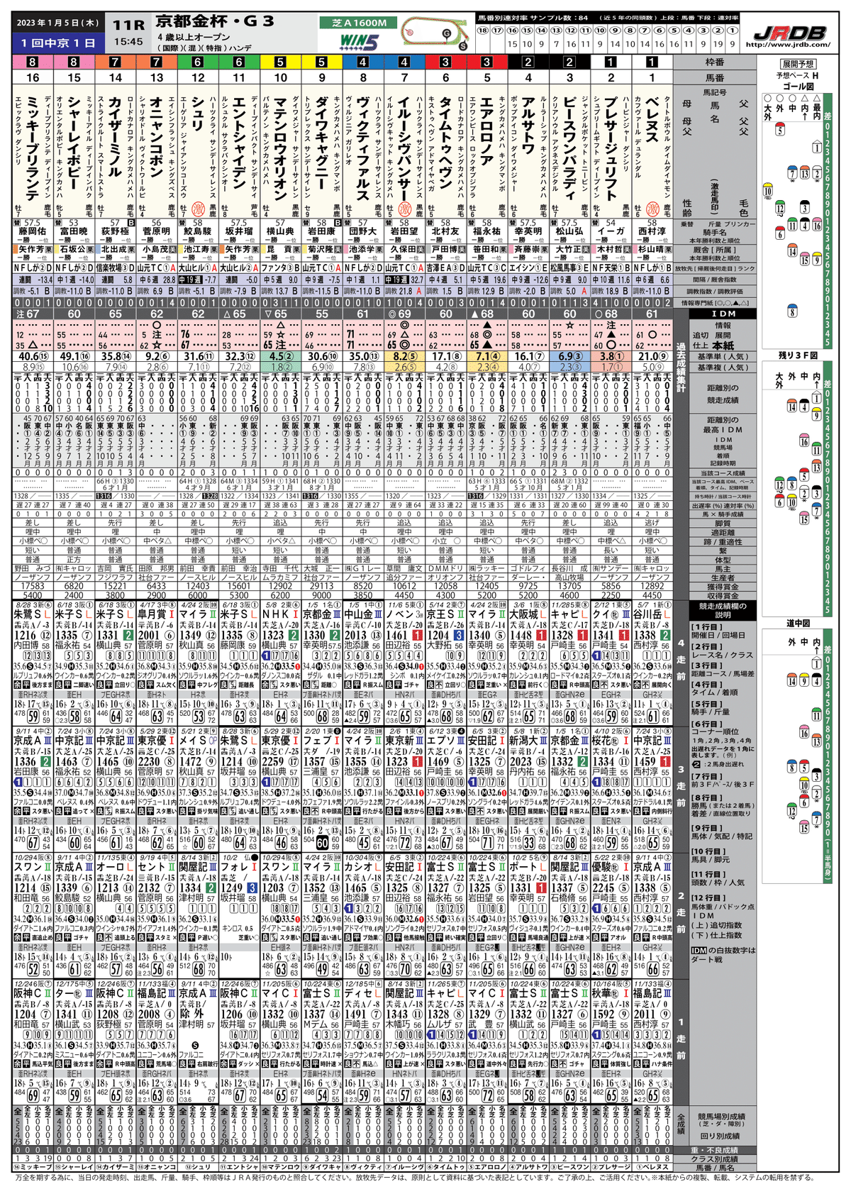 1/5（木）中京11R 京都金杯 赤木の予想｜JRDB 競馬アラカルト