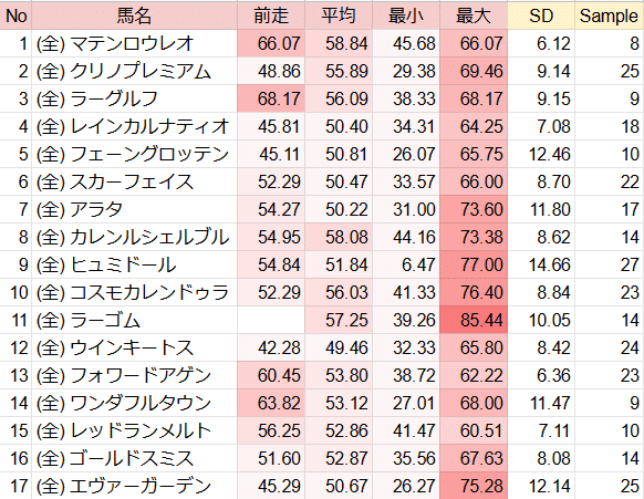 【重賞】仮想速度・中山金杯（G3）｜VRS18