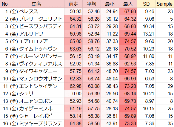 【重賞】仮想速度・京都金杯（G3）｜VRS18
