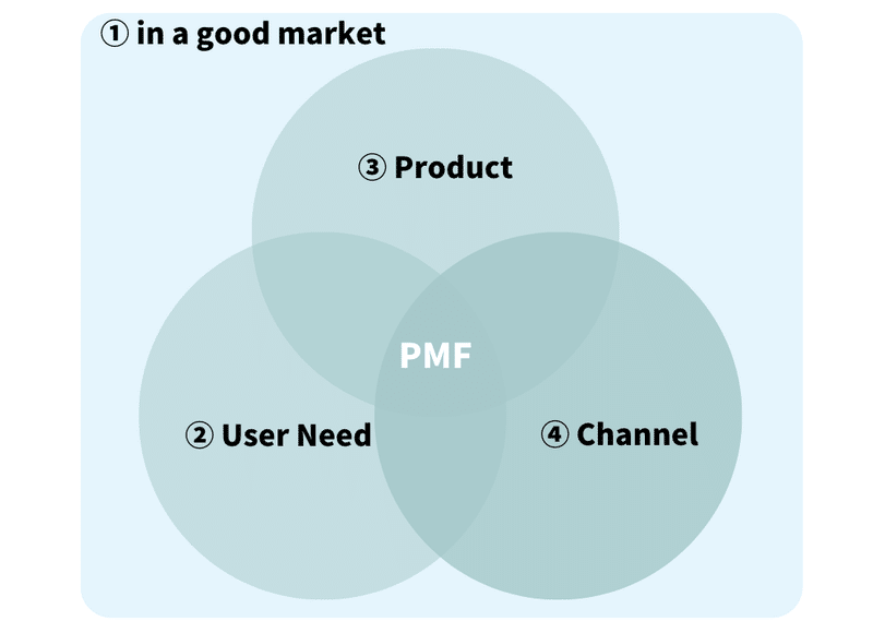 【C向けサービスのPMF達成ステップ】⑤PMFを示す｜Naoki Sato / W fund