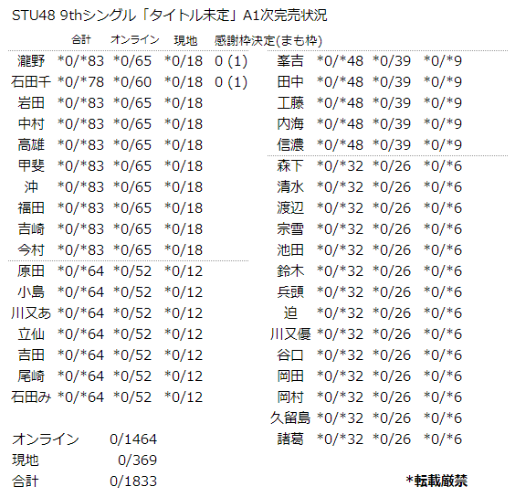 STU48 9thシングル「息をする心」 A受付 1～2完売状況｜kloi