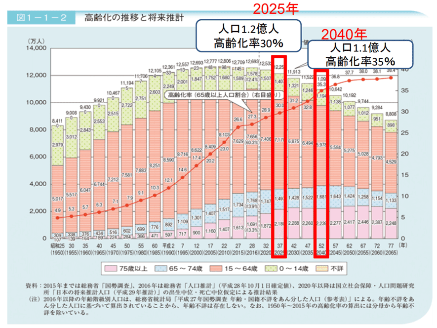 日本の医療動向 2040年問題「労働人口の減少と更なる高齢化」｜LifeShiftNote