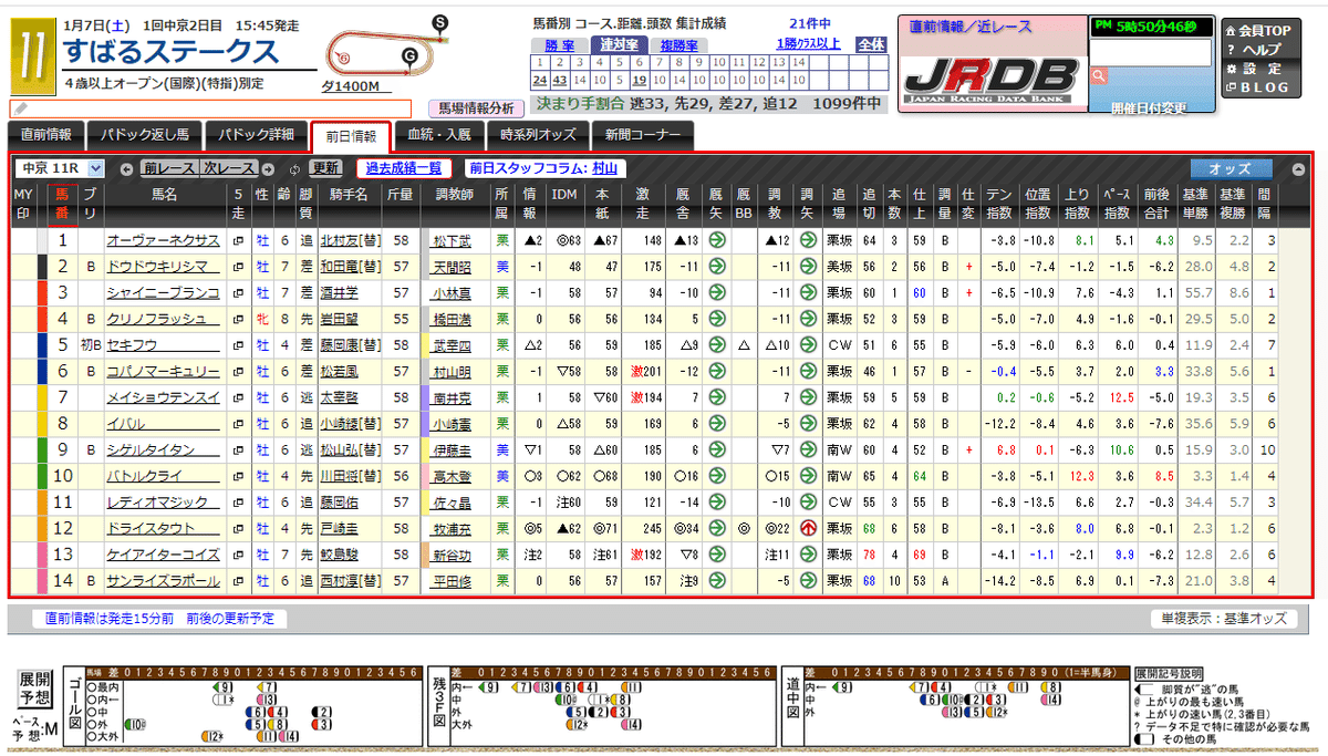 1/7（土）分各種新聞＆データをご覧いただけます｜JRDB 競馬アラカルト
