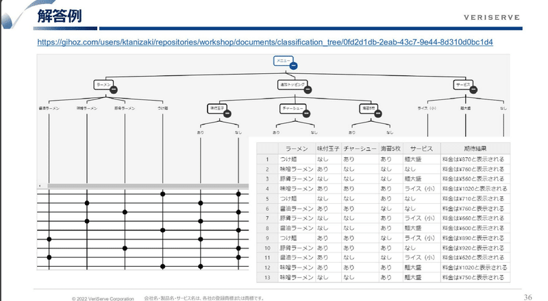 第210回： 「ソフトウェアテストしようぜ」25 GIHOZ（13. クラシフィケーションツリー法 後編）｜Kouichi Akiyama