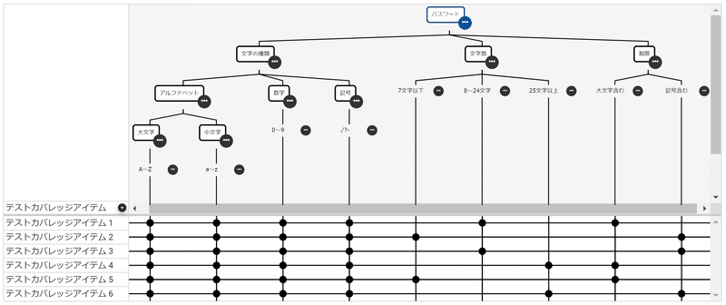 第210回： 「ソフトウェアテストしようぜ」25 GIHOZ（13. クラシフィケーションツリー法 後編）｜Kouichi Akiyama