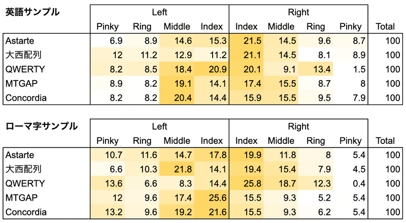 日英バランス型キー配列を考えた｜ゆう