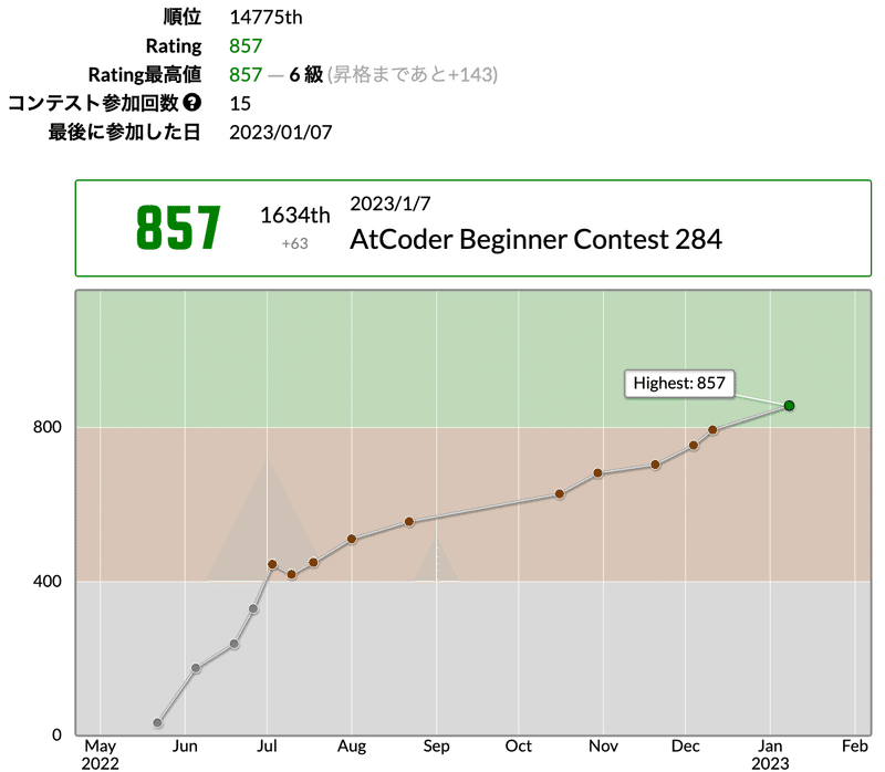 Atcoder で入緑しました｜corawada