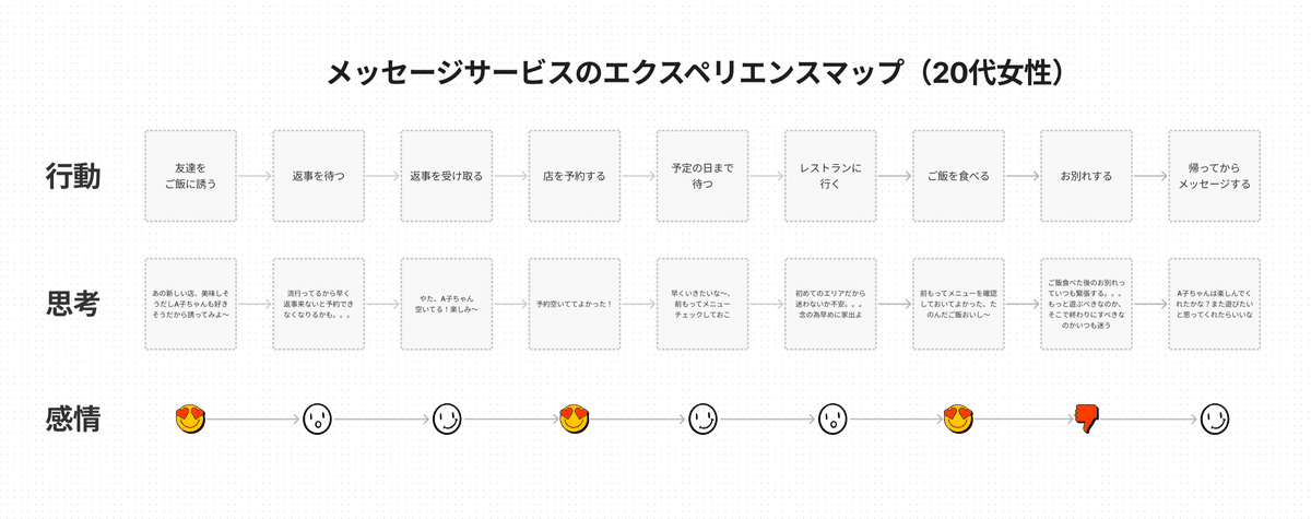 エクスペリエンスマップとは|まいマロサービスデザイン