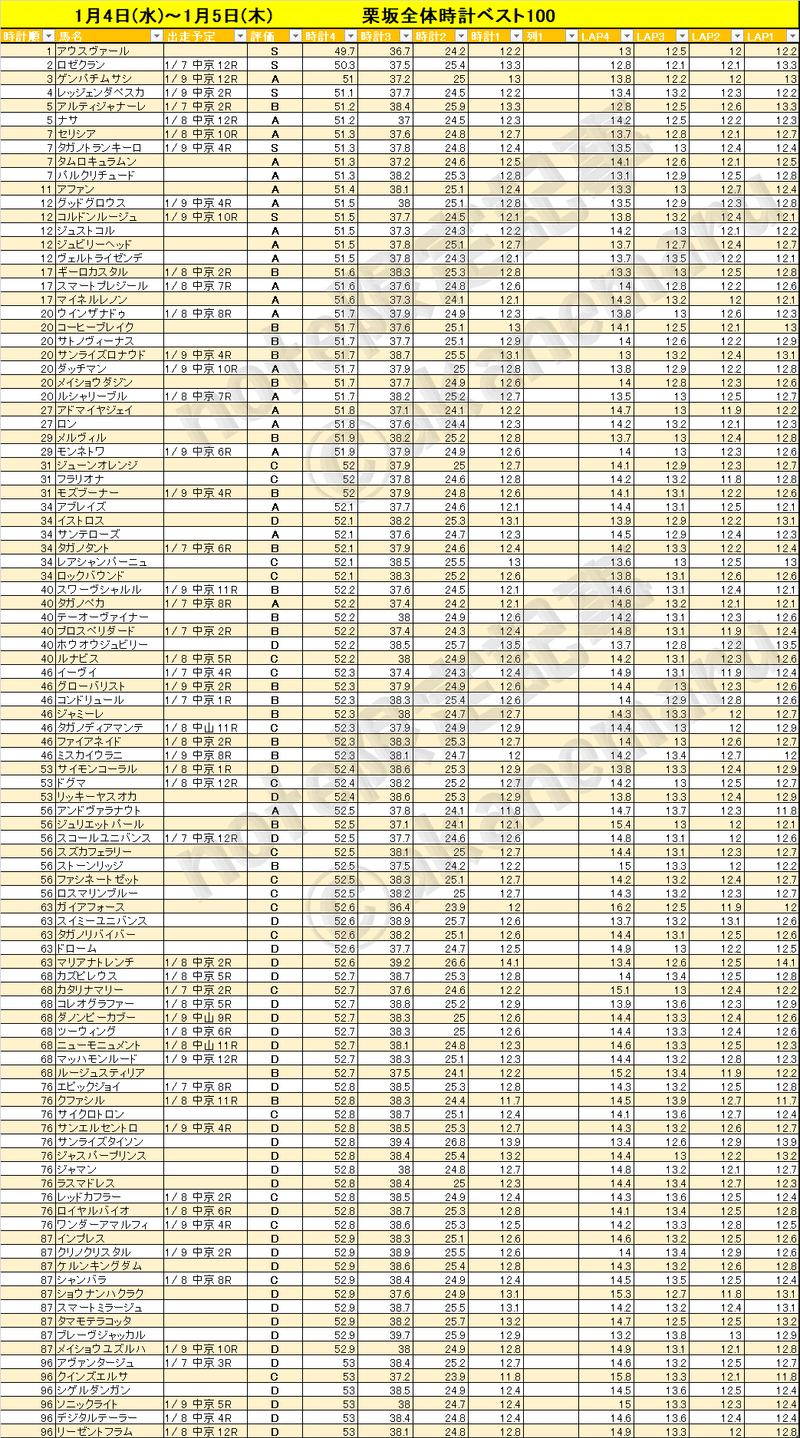 【1/9(月)無料版note】中京開催1R～12R能力出馬表付き！その他中京11R淀短距離S攻略記事＆栗坂調教ベスト100も公開！ ｜akanemaru｜note