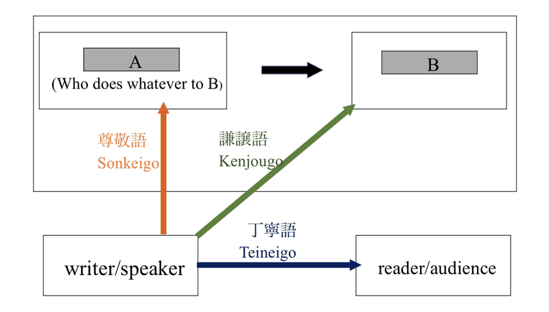Understanding Keigo Basics｜杉花粉｜note