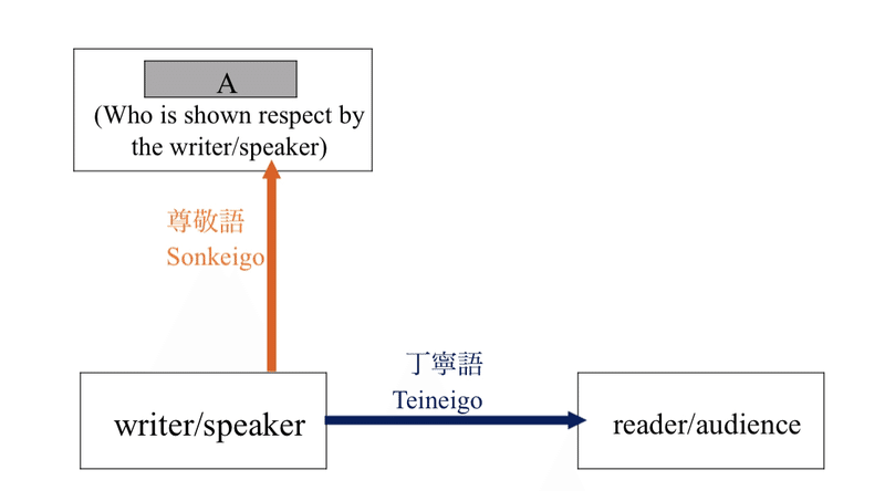 Understanding Keigo Basics｜杉花粉｜note