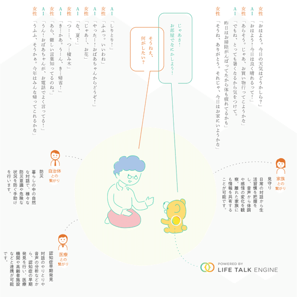 “対話型AI〜LIFE TALK ENGINE〜”を使ってwellvillが創りたい世界｜wellvill