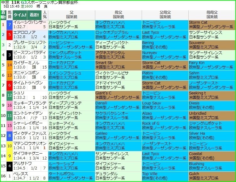 【京都金杯（G3）回顧】血統篇｜Haya｜note