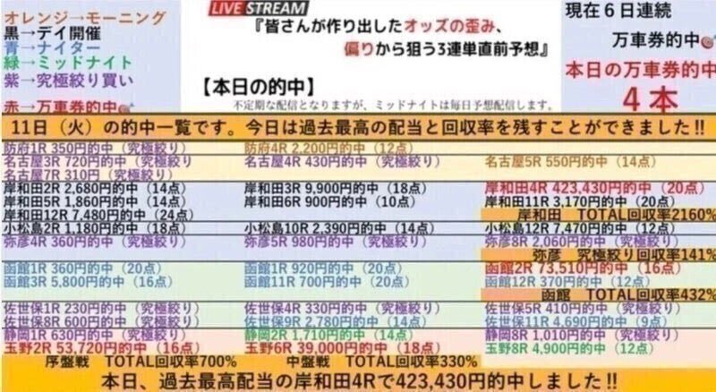 序盤戦の自信勝負レースは名古屋2R‼️1/12『🌃京王閣競輪1R、2R、3R🌃名古屋競輪1R、2R、3R🌃』初日開催は特に究極絞りが狙い目‼️ 『直前だから分かる⏳』オッズの偏りや歪みから狙う ...