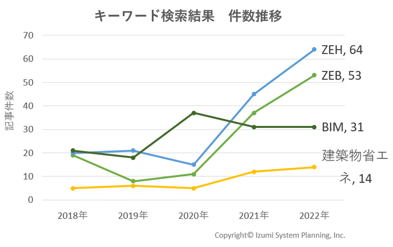 【調べてみた！】日経新聞キーワード登場数（ZEB、ZEH、BIM）｜株式会社イズミコンサルティング