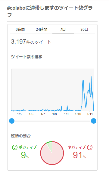 Colabo応援団（主に共産党員）達、ドロンボーリスペクトなのか壮絶な自爆モードに突入 前編｜荒井禎雄｜note