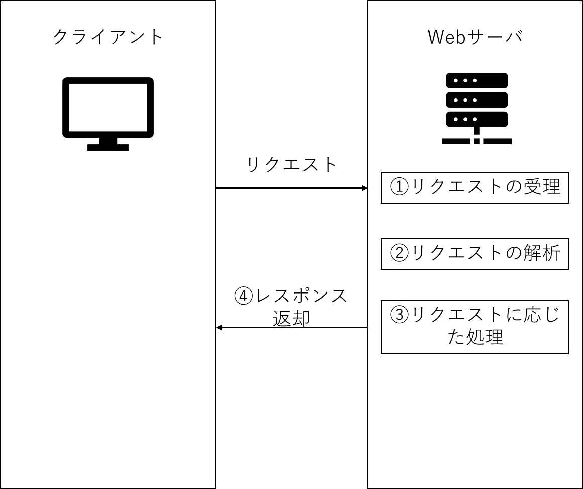 WEBにまるわる技術の紹介 ③Webサーバとは｜Ryo Kamimura