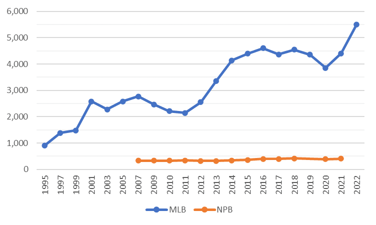 高騰するMLBの年俸は適正なのか。NPBとの比較。｜TaroKatsuki