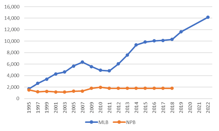 高騰するMLBの年俸は適正なのか。NPBとの比較。｜TaroKatsuki