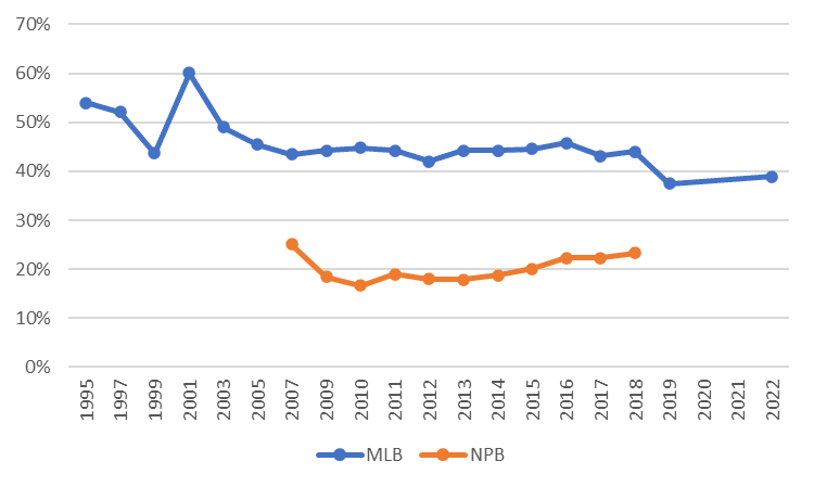 高騰するMLBの年俸は適正なのか。NPBとの比較。｜TaroKatsuki