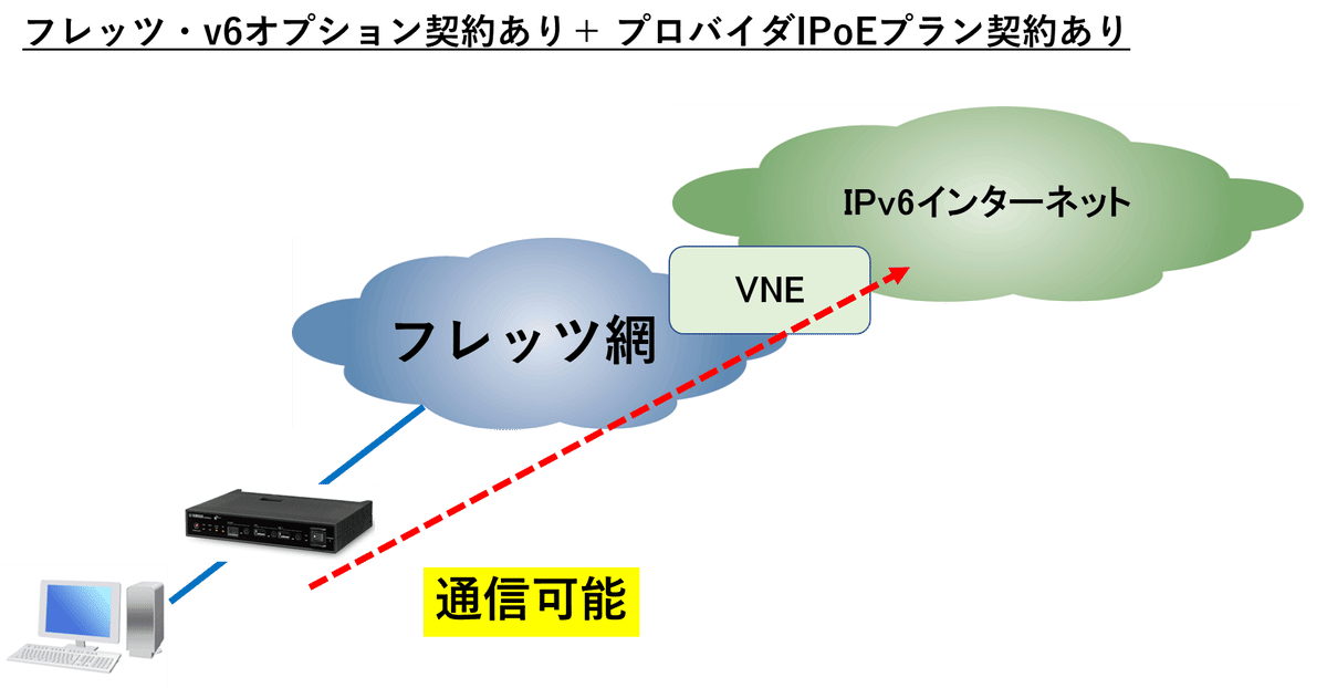 NTT フレッツ光 IPv6関連まとめ｜IP実践道場