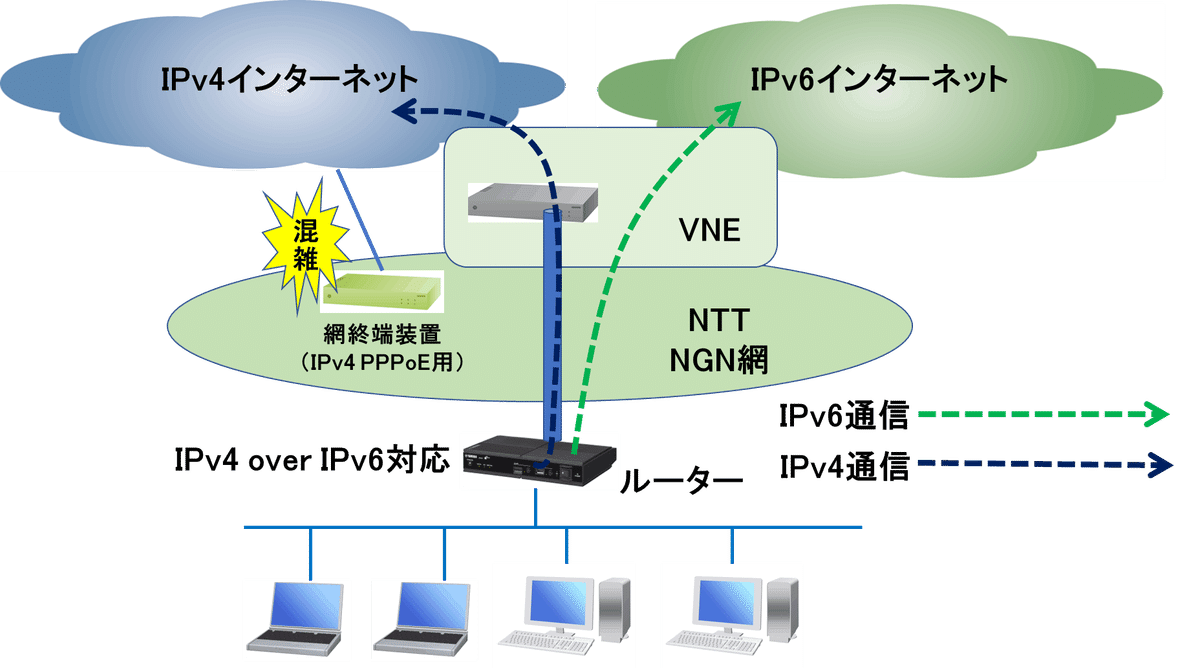 NTT フレッツ光 IPv6関連まとめ｜IP実践道場