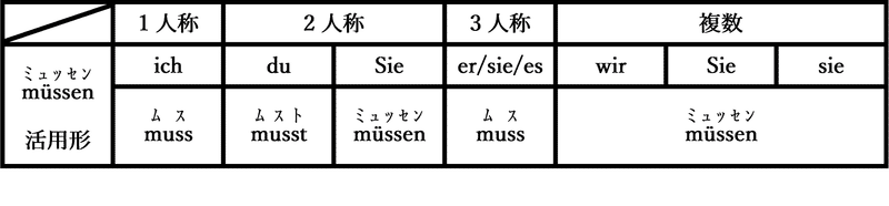 ドイツ語の助動詞③ 挑戦シリーズ ドイツ語編 Part 16｜Ryo Sasaki｜note